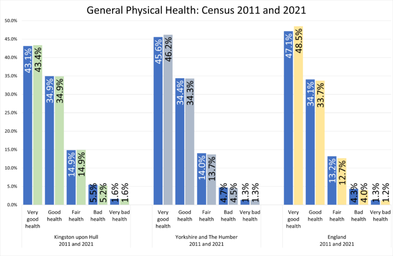 Physical Health Among Adults