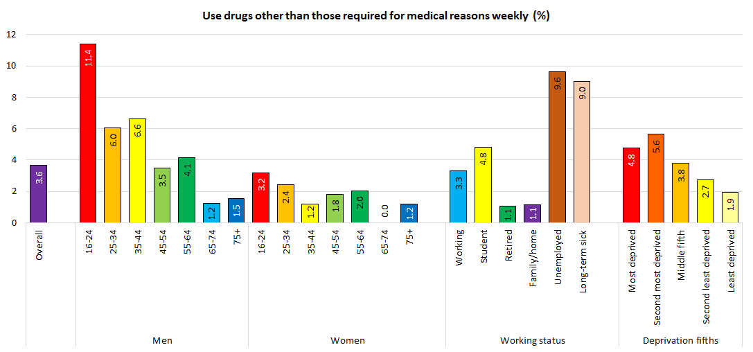 Drug Use Among Adults