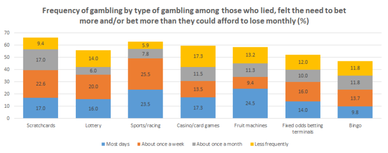 Gambling Among Adults
