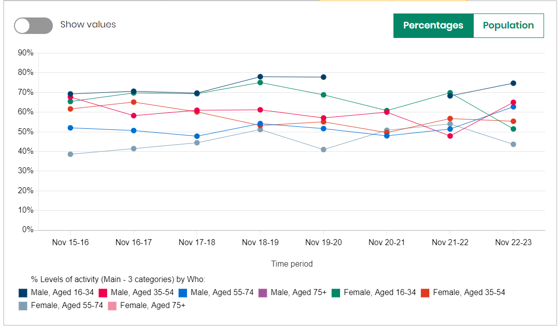 Physical Activity Among Adults