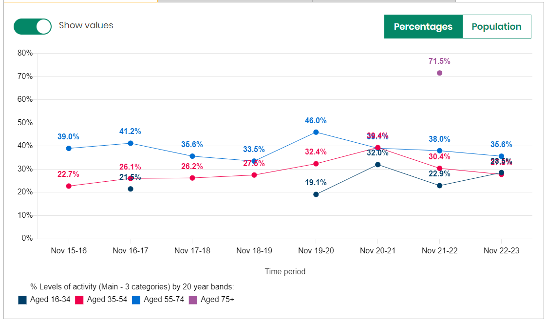 Physical Activity Among Adults